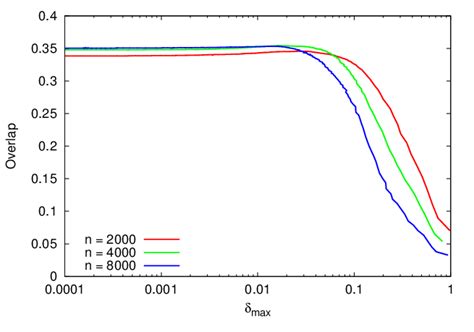 The Mean Overlap Does Not Depend On The Value Of E∆ Max At Which The