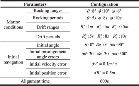 Table Ii From An Adaptive Multiple Backtracking Ukf Method Based On