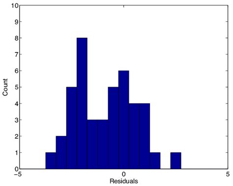 Histogram Of Residual Measurements Less The Maximum Likelihood Fit Download Scientific Diagram