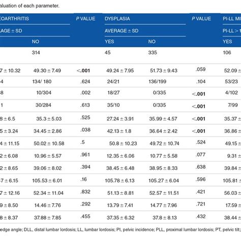 Demographic And Radiographic Evaluation Of Each Parameter Download