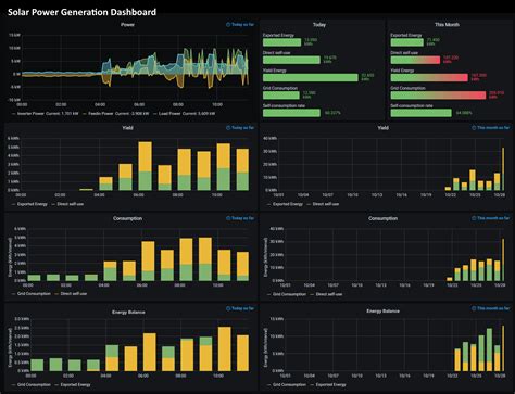 What Kpis And Analytics Are Used On A Solar Power Generation Dashboard