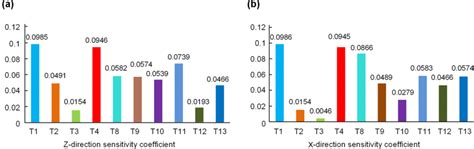 Sensitivity Coefficient Histogram A Z Direction Sensitivity