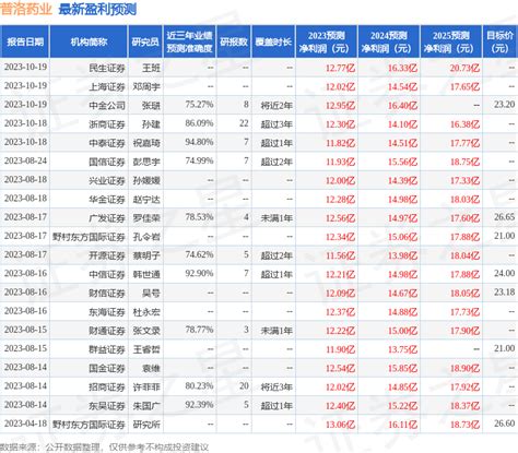 普洛药业：10月19日接受机构调研，包括知名机构于翼资产，进化论资产，聚鸣投资的多家机构参与管理私募基金公司