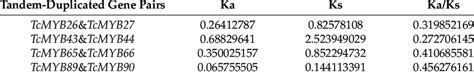 The Ka Ks And Kaks Values Of The Theobroma Cacao Tandem Duplicated Download Scientific