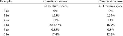 The Classification Errors For The 10 Fold Cross Validation Download
