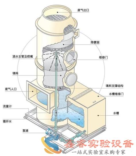 实验室排风及废气处理系统设计 实验室排风及废气系统施工 实验室排风及废气处理系统耗材 上海鑫睿实验室系统工程供应商