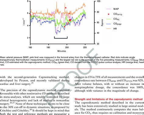 A Continuous Trace Of Various Haemodynamic Parameters From One Patient