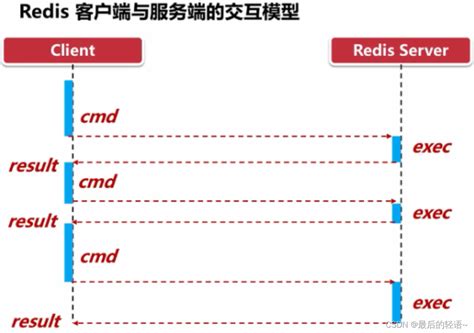 28、redis 7系列：管道详解 Csdn博客