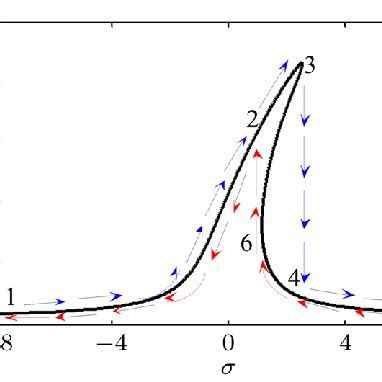 A Sample Of Frequency Response Curve For V 1 5 Download Scientific Diagram