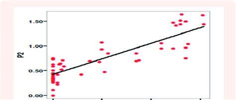 Correlation Study Between Sperm Count Ml Million And PRM Level Download Scientific Diagram