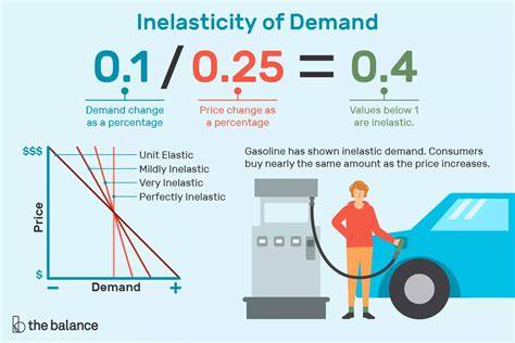 Price Elasticity Of Demand Inelastic