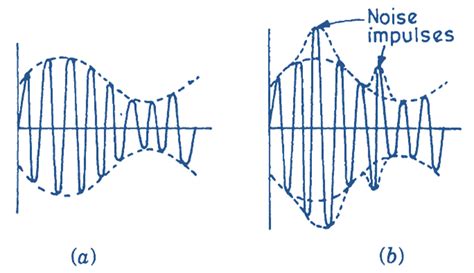 What Is Amplitude Modulation Am Definition Derivation Waveform And Formula Electricalworkbook