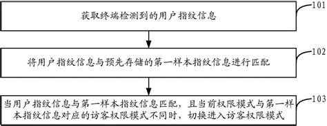 method and apparatus for accessing terminal end eureka patsnap