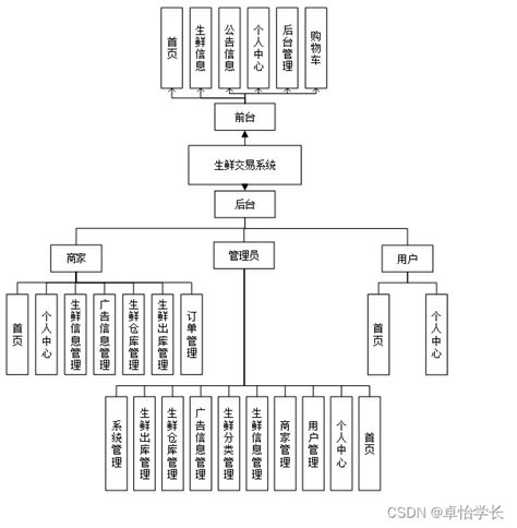 【网站项目】基于springboot的生鲜交易系统 csdn博客