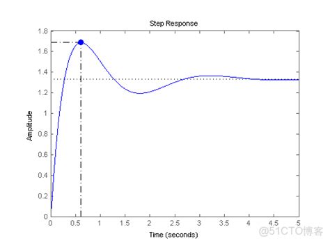 Matlab脉冲响应图的时域特征51cto博客matlab绘制时域波形和频谱图 Matlab脉冲响应图的时域特征51cto博客matlab绘制时域波形和频谱图