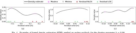 Figure 4 From Self Learning Detection And Mitigation Of Non Line Of Sight Measurements In Ultra