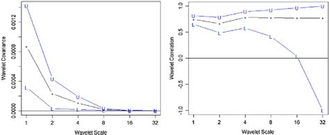Wavelet Covariance And Correlation Between Td And Ce In The United Download Scientific Diagram
