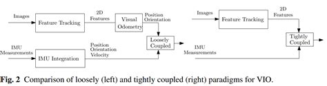 Visual Inertial Odometry Review Ongoing