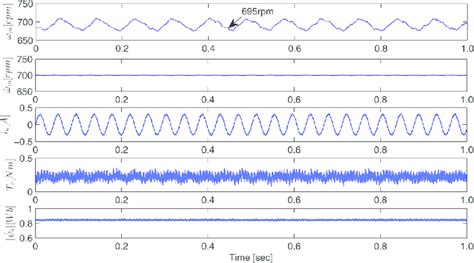 Experimental Steady State Waveforms Of Measured Speed Estimated Speed Download Scientific