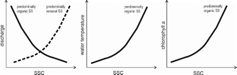 general trends between ssc and selected parameters resulting from