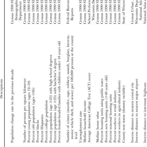 Variable Descriptions And Data Sources Download Table