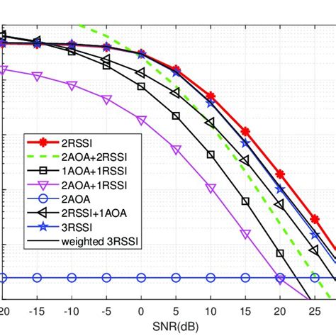 Precision Comparison Using Ideal Covariance Noise Matrix Without