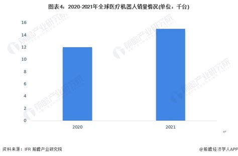 【独家发布】2023年全球医疗机器人行业市场现状分析：市场规模超百亿美元 销量超万台【组图】 经管之家