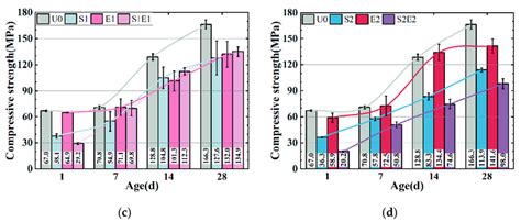 Compressive Strength Of The Uhpc With Sap And Cea Asap Series B
