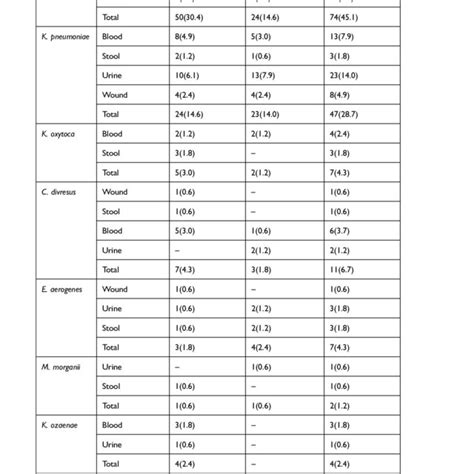 Esbl Pe Isolates Against Clinical Specimen Types At Debre Berhan