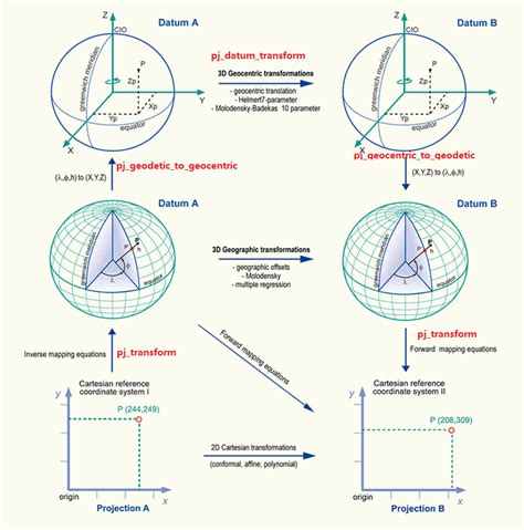 Gis坐标转换库proj4的使用proj4 Csdn博客