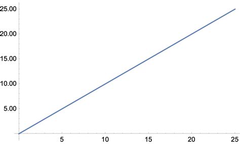 Plotting Change Shown Decimal Places In Plot Mathematica Stack Exchange