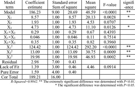 Regression Coefficients Estimate And Significance Test For The Download Scientific Diagram