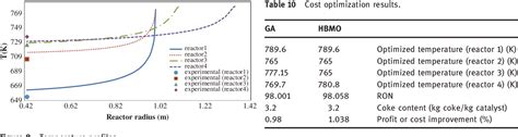 Table 10 From Application Of Honey Bee Mating Optimization To Naphtha