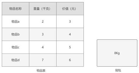 动态规划之01背包问题 binary220615 博客园 动态规划之01背包问题 binary220615 博客园