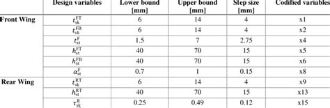 Design Space And Ranges Of Variation For Doe Download Scientific Diagram