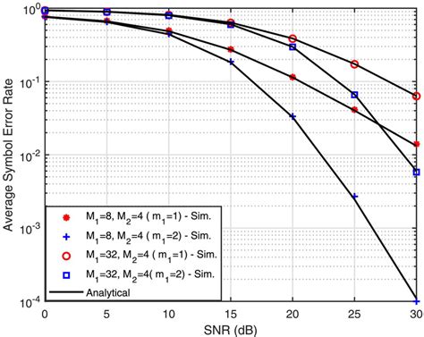 average symbol error rate aser of ue1 w r t snr with different