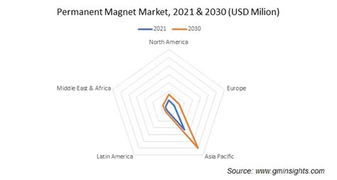 영구 자석 시장 점유율 및 성장 보고서 2030