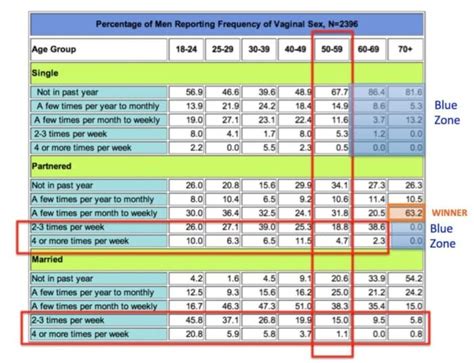 How Much Sex Will I Have As I Get Older A Sexual Study Of Men And Women The Whole Parent