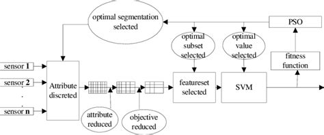 The Procedure Describing Proposed Pso Svm Approach Download Scientific Diagram