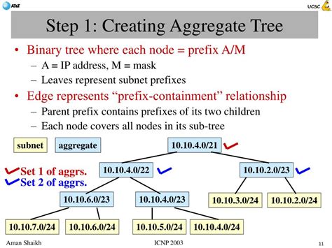 Ppt An Efficient Algorithm For Ospf Subnet Aggregation Icnp 2003