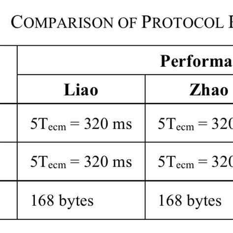 Comparison Of Protocol Performance Download Scientific Diagram