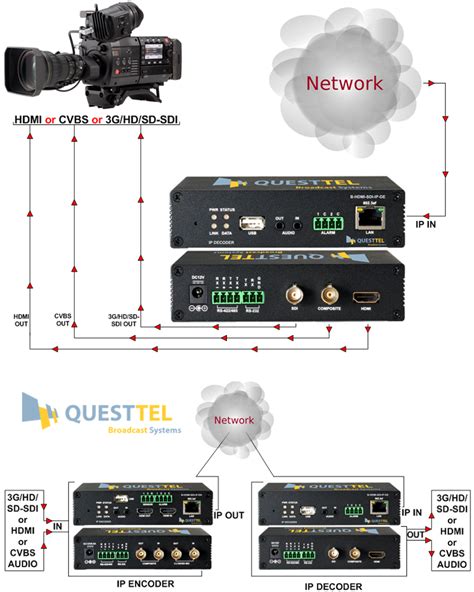 HDMI SDI H 264 IPTV Decoder With 1080p 120 RTSP MPEG TS Protocols Support