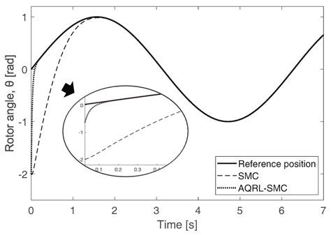 Actuators Free Full Text Adaptive Quick Sliding Mode Reaching Law And Disturbance Observer