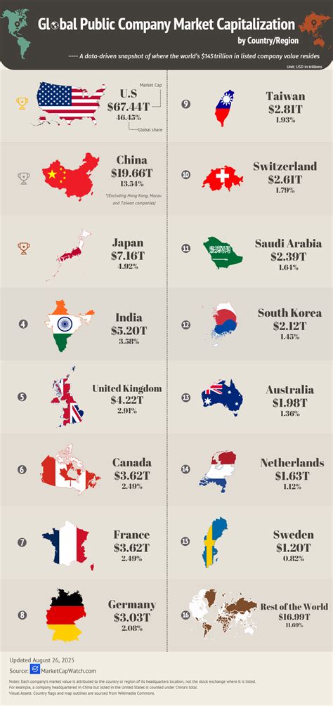 Global Public Company Market Capitalization By Country Brilliant Maps