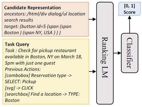 Mind2web 首个全面衡量大模型上网能力的数据集 Csdn博客
