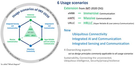 IMT Towards And Beyond