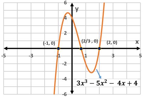 In Exercises 7172 Use The Graph Of The Polynomial Function To S