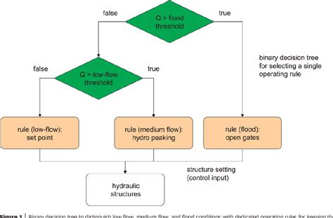 Figure 1 From The Open Real Time Control Rtc Tools Software Framework For Modeling Rtc In