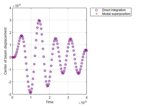 modal superposition method for structural dynamics problem matlab and simulink