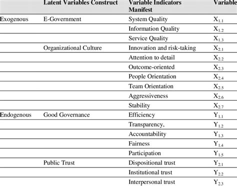 constructs of latent variables and research indicators download